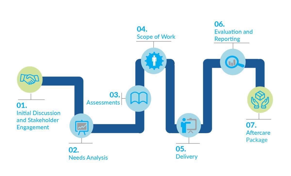 Our Process - Aspire2 Workplace Communication